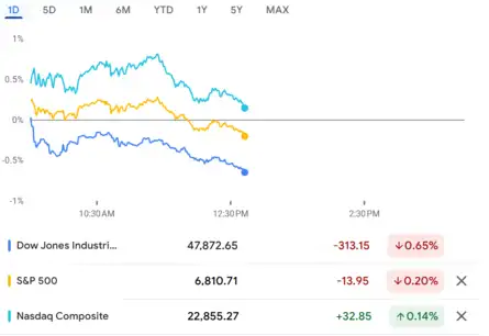 US Stock Market Today | Dow Jones | Nasdaq Live: US stocks end mixed ...