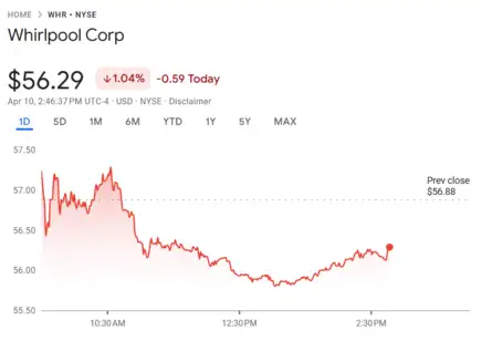 US Stock Market Today | Dow Jones | Nasdaq Live: US stocks end mixed ...