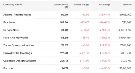 US Stock Market Today | Dow Jones | Nasdaq Live: US stocks end mixed ...