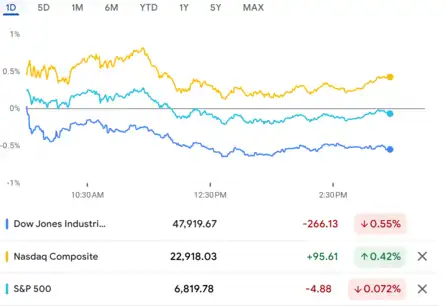 US Stock Market Today | Dow Jones | Nasdaq Live: US stocks end mixed ...