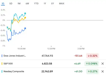 US Stock Market Today | Dow Jones | Nasdaq Live: US stocks close higher ...