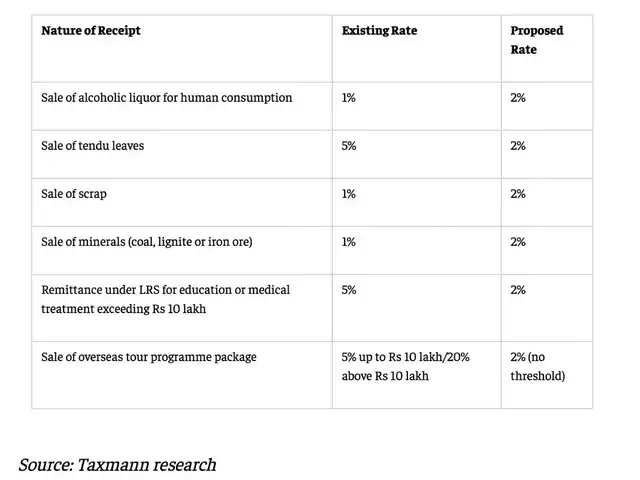 Simplified declaration for no TDS deduction - New TDS and TCS changes ...
