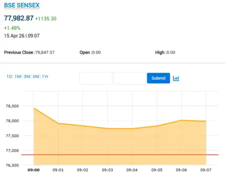 Sensex Today | Nifty 50 | Stock Market Live Updates: Sensex zooms 1,264 ...
