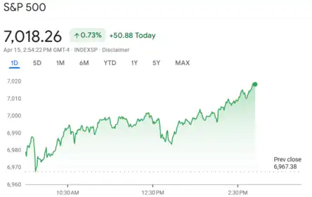 US Stock Market Today | Dow Jones | Nasdaq Highlights: S&P 500, Nasdaq ...