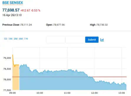 Sensex Today | Nifty 50 | Stock Market Highlights: Sensex settles 123 ...
