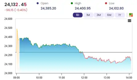 Sensex Today | Nifty 50 | Stock Market Highlights: Sensex settles 123 ...