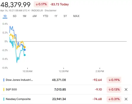 US Stock Market Today | Dow Jones | Nasdaq Highlights: S&P 500, Nasdaq ...