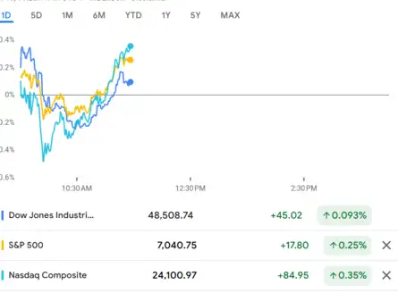 US Stock Market Today | Dow Jones | Nasdaq Highlights: S&P 500, Nasdaq ...