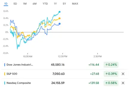 US Stock Market Today | Dow Jones | Nasdaq Highlights: S&P 500, Nasdaq ...