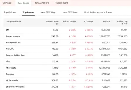 US Stock Market Today | Dow Jones | Nasdaq Highlights: US stocks end ...