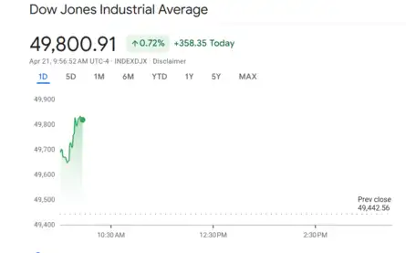 US Stock Market Today | Dow Jones | Nasdaq Highlights: US markets ...