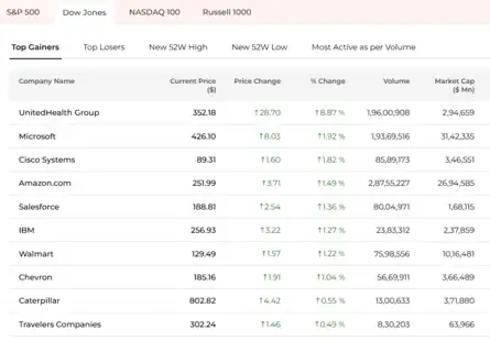 US Stock Market Today | Dow Jones | Nasdaq Highlights: US markets ...