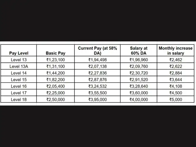 DA hike 2026: How much salary will rise for Level 1–18 employees after ...