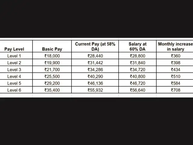 DA hike 2026: How much salary will rise for Level 1–18 employees after ...