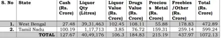 Assembly Elections 2026 News Highlights: ECI seizes over Rs 1,000 crore ...