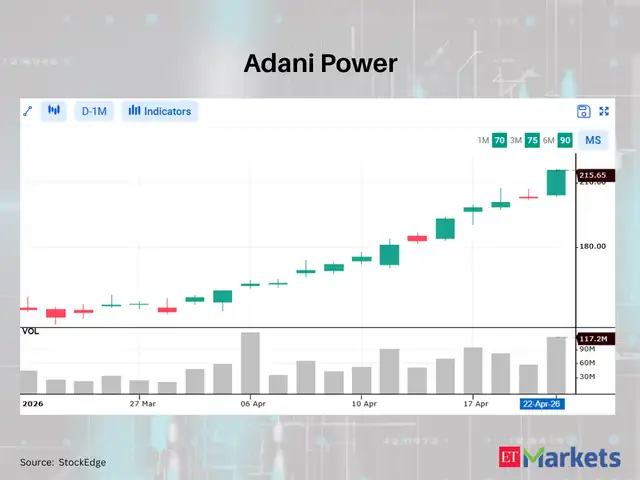 Adani Green Energy - Adani Power among 4 stocks flashing bullish ...