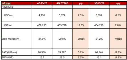 Infosys Q4 Results FY26 Live Updates: Infosys Q4 profit spikes 21% YoY ...