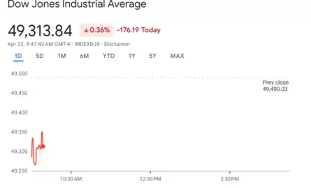 US Stock Market Today | Dow Jones | Nasdaq Highlights: US market end ...
