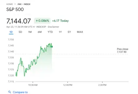 US Stock Market Today | Dow Jones | Nasdaq Highlights: US market end ...