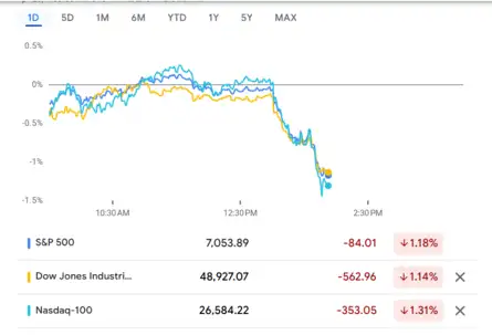 US Stock Market Today | Dow Jones | Nasdaq Highlights: US market end ...