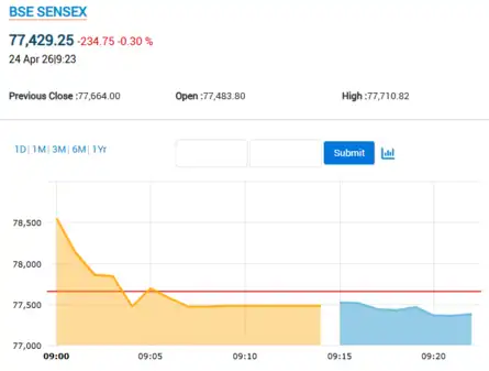 Sensex Today | Nifty 50 | Stock Market Highlights: Sensex plunges 1,000 ...