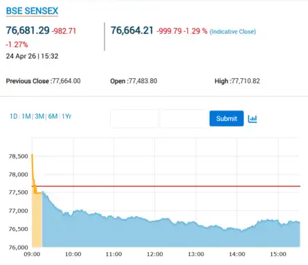 Sensex Today | Nifty 50 | Stock Market Highlights: Sensex plunges 1,000 ...