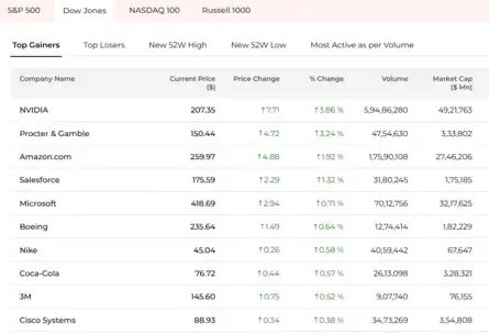 US Stock Market Today | Dow Jones | Nasdaq Highlights: S&P 500, Nasdaq ...