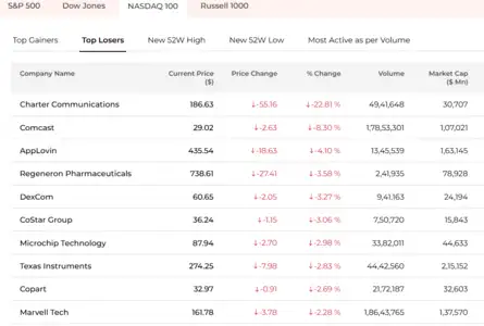 US Stock Market Today | Dow Jones | Nasdaq Highlights: S&P 500, Nasdaq ...