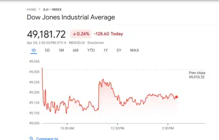 US Stock Market Today | Dow Jones | Nasdaq Highlights: S&P 500, Nasdaq ...