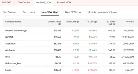 US Stock Market Today | Dow Jones | Nasdaq Highlights: S&P 500, Nasdaq ...