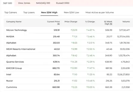 US Stock Market Today | Dow Jones | Nasdaq Highlights: S&P 500, Nasdaq ...