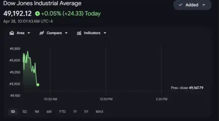 US Stock Market Today | Dow Jones | Nasdaq Highlights: Nasdaq, S&P fall ...