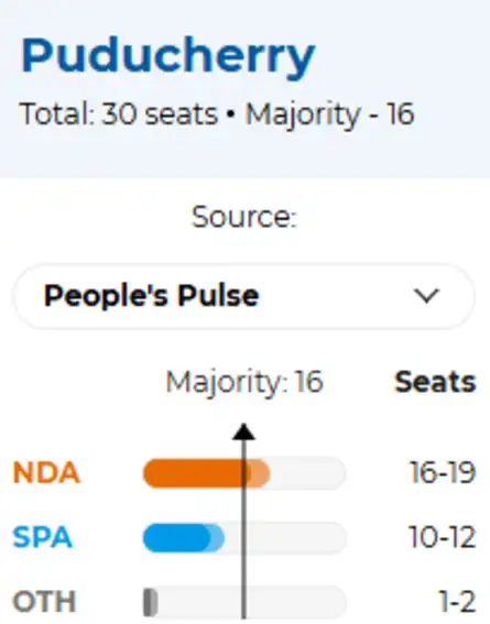 Exit Poll 2026 Highlights: In Bengal, most pollsters predict NDA win ...