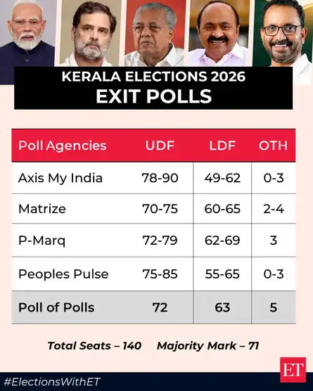 Kerala Exit Poll 2026 Highlights: UDF seen ahead across surveys, LDF ...