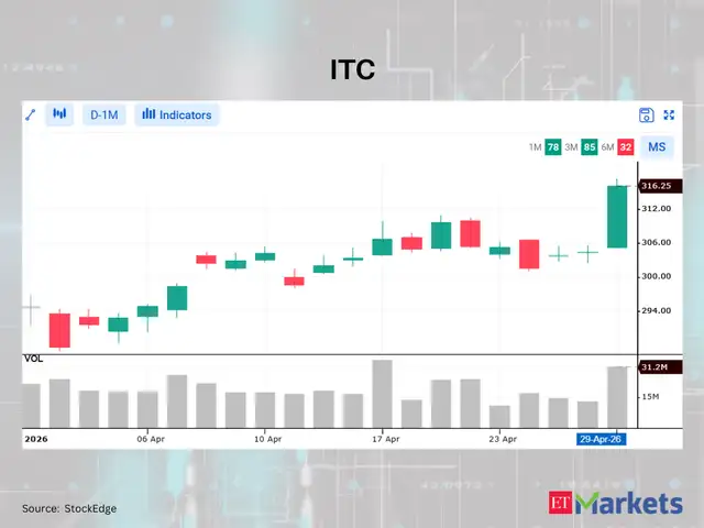ITC - ITC among 4 stocks flashing bullish signals, hinting at a ...