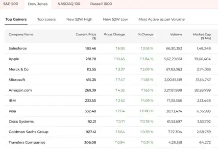US Stock Market Today | Dow Jones | Nasdaq Highlights: S&P 500, Nasdaq ...