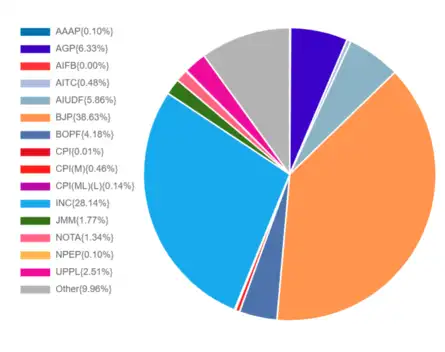 Assam Election Results 2026 highlights: NDA secures hat-trick in Assam ...