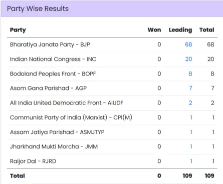 Assam Election Results 2026 highlights: NDA secures hat-trick in Assam ...