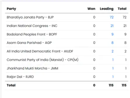 Assam Election Results 2026 highlights: NDA secures hat-trick in Assam ...