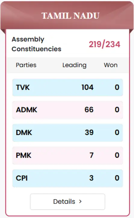 Tamil Nadu TN Election Result 2026 Live ECI: Tamil Nadu election ...