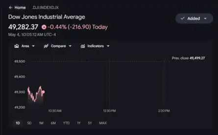 US Stock Market Today | Dow Jones | Nasdaq Highlights: US stocks fall ...
