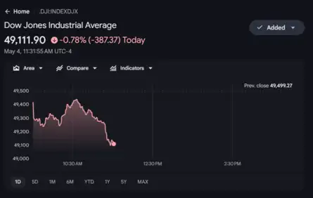 US Stock Market Today | Dow Jones | Nasdaq Highlights: US stocks fall ...