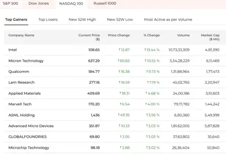 US Stock Market Today | Dow Jones | Nasdaq Highlights: S&P 500, Nasdaq ...