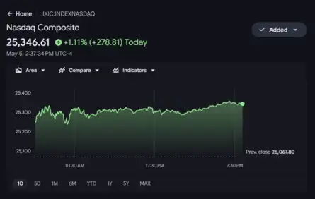 US Stock Market Today | Dow Jones | Nasdaq Highlights: S&P 500, Nasdaq ...