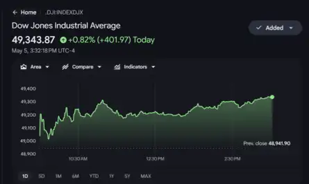 US Stock Market Today | Dow Jones | Nasdaq Highlights: S&P 500, Nasdaq ...