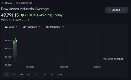 US Stock Market Today | Dow Jones | Nasdaq Highlights: S&P 500, Nasdaq ...