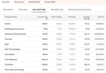 US Stock Market Today | Dow Jones | Nasdaq Highlights: S&P 500, Nasdaq ...