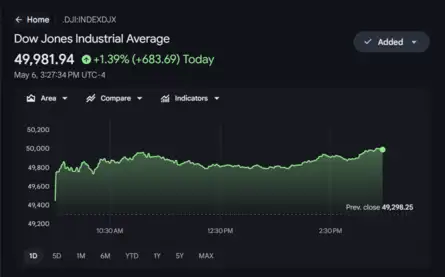 US Stock Market Today | Dow Jones | Nasdaq Highlights: S&P 500, Nasdaq ...