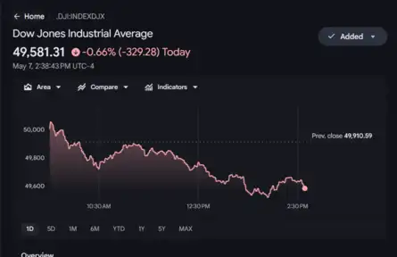 US Stock Market Today | Dow Jones | Nasdaq Highlights: US markets end ...