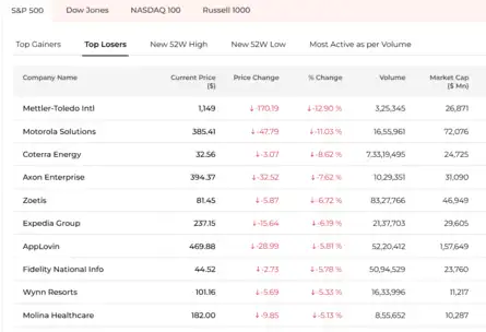 US Stock Market Today | Dow Jones | Nasdaq Live: Billionaire investor ...
